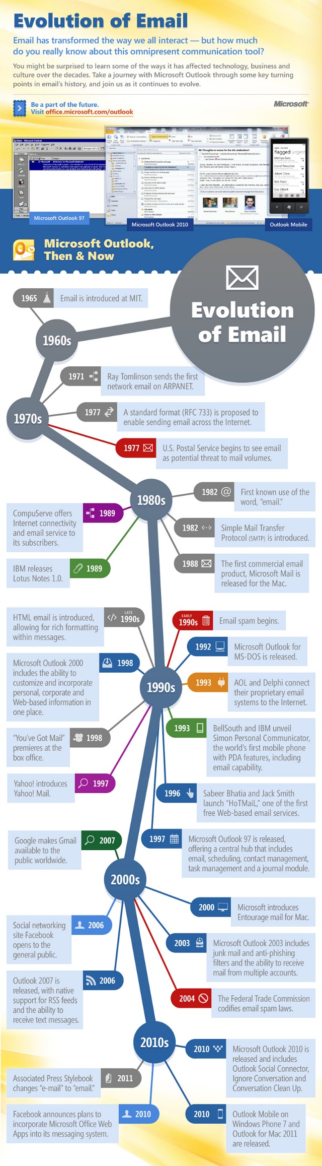 The Evolution of Email Communication [Infographic] – Communication Studies