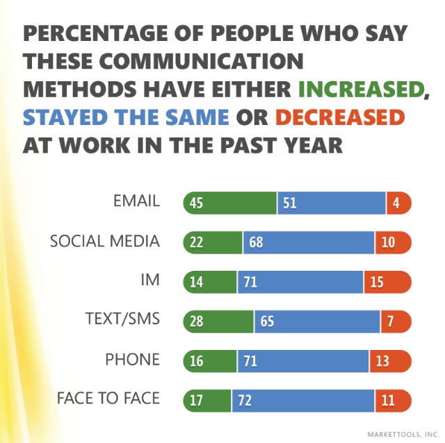 The Evolution of Email Communication [Infographic] – Communication Studies