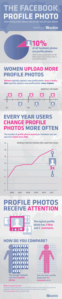 Facebook Profile Picture Statistics [Infographic] – Communication Studies