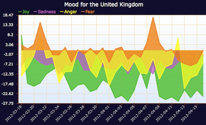 Can Twitter Accurately Show Public Moods? – Communication Studies